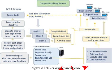 Figure 4 From A New Multi Target Compiler Architecture For Edge Devices