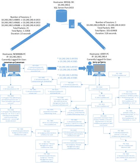 learning by practicing solving the ctf challenge network forensics