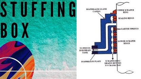 Stuffing Box Assemblyhow Stuffing Box Fitted Importance Of Stuffing Boxman Bandw Engine Youtube