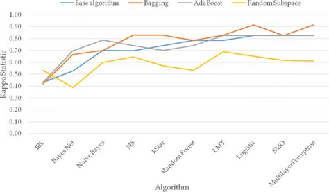 kappa statistics for the different combinations of base algorithms and