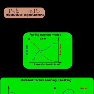 Schematic Illustrating The Idea Of Sparse Identification Of