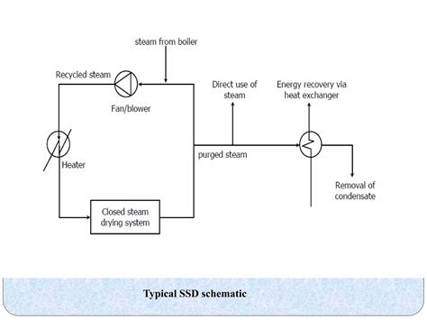 Superheated Steam Drying Pptx