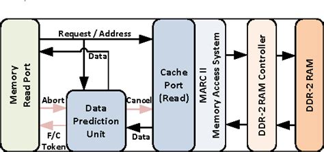Figure 1 From Evaluation Of Speculative Execution Techniques For High