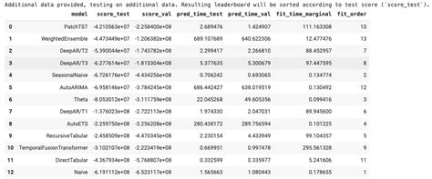 Autogluon Timeseries Creating Powerful Ensemble Forecasts Complete