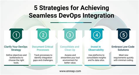 Enreap On Linkedin Devops Softwaredevelopment Speed Agility Toolfragmentation