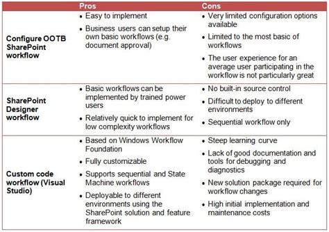 Sharepoint Workflow And Limitations With The Standard Toolset Habanero Consulting Inc