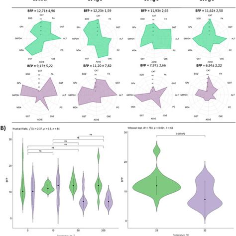 A Biomarker Fingerprint Pattern Bfp Values And Associated Star Plots