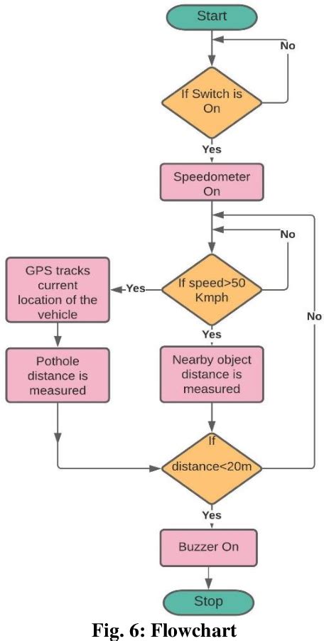 Figure 6 From Pothole And Object Detection With Respect To The Speed Of A Vehicle Using Sensors
