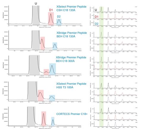 Reversed Phase Column Performance For Peptide And Peptide Mapping Separations Waters