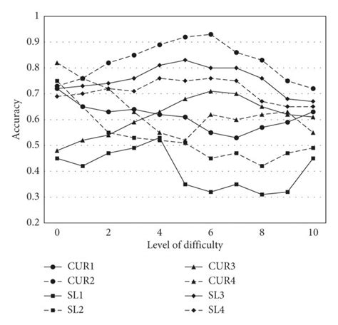 Landi Query Accuracies Under Different Visualization Encoding Schemes