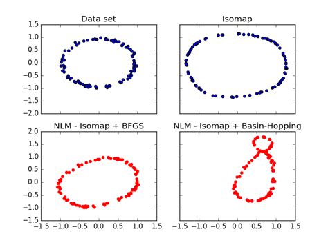 Results Of Numerical Simulations For Reconstructing The Point Cloud