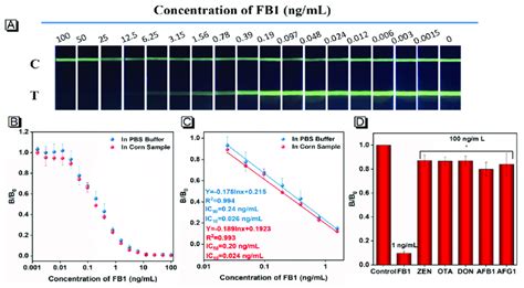 Analytical Performance Of The Aie Lfia Strips For Fb1 Detection Under Download Scientific