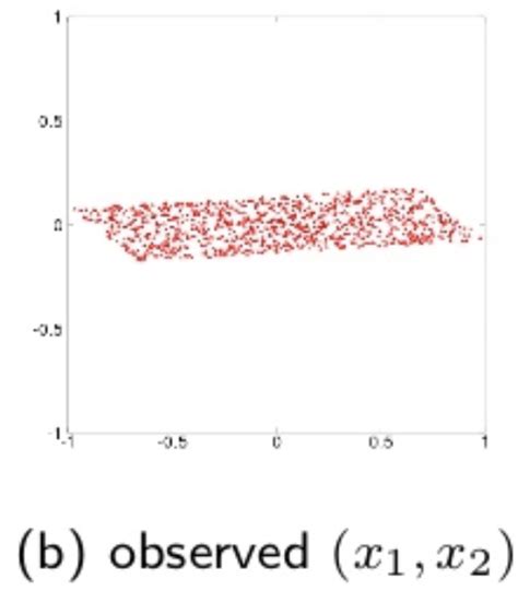 Unsupervised Learning Basics And Principal Component Analysis Bruno