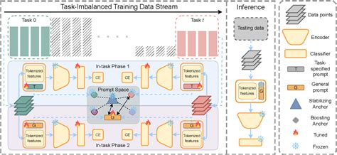 Figure 1 From Dynamically Anchored Prompting For Task Imbalanced