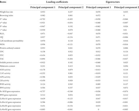 loading coefficients and eigenvectors of the principal components