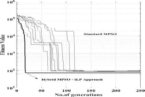 Figure 3 From Optimal Relay Coordination For Microgrids Using Hybrid Modified Particle Swarm