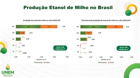 Ms Teve A 2ª Maior Produção De Etanol De Milho No Brasil Na Safra 2022