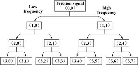 three layer wavelet packet decomposition diagram download scientific