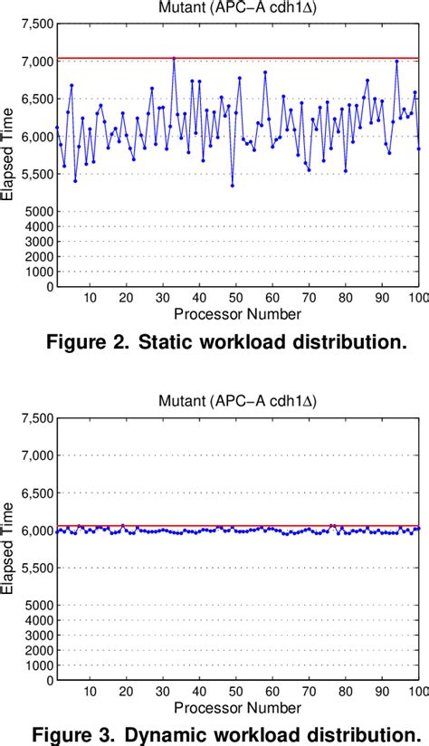 Figure 3 From Stochastic Cell Cycle Modeling For Budding Yeast