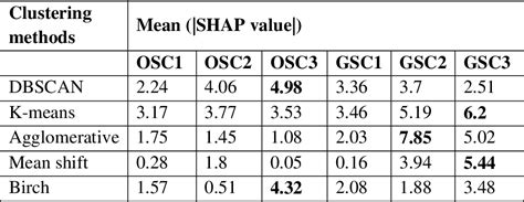 Table 1 From An Interpretable Clustering Approach To Safety Climate Analysis Examining Driver