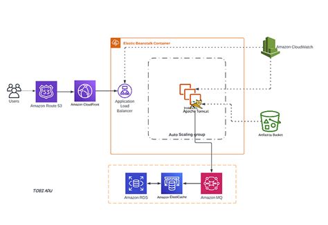 devops project — cicd — continous integration of java web application