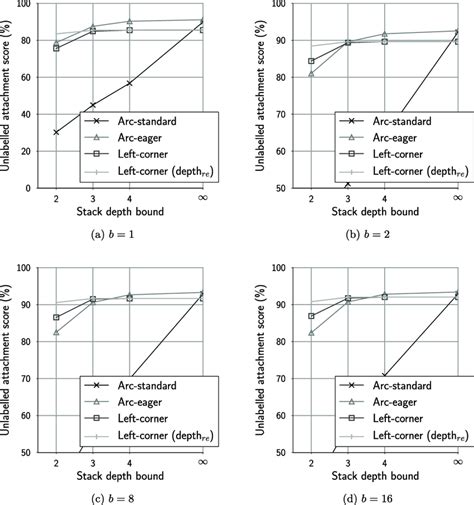 Accuracy Vs Stack Depth Bound At Decoding For Several Beam Sizes B Download Scientific Diagram