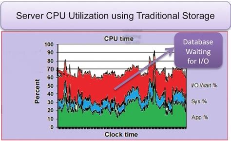 oracle database acceleration cisco ucs and sandisk flash