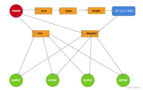 Nodejs 多线程 Csdn博客