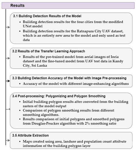 Ijgi Free Full Text Automatic Building Detection With Polygonizing And Attribute Extraction