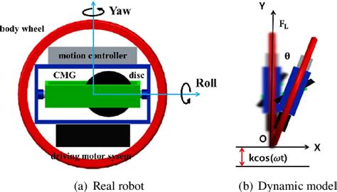 Figure 2 From Design Of A Fuzzy Compensator For Balancing Control Of A