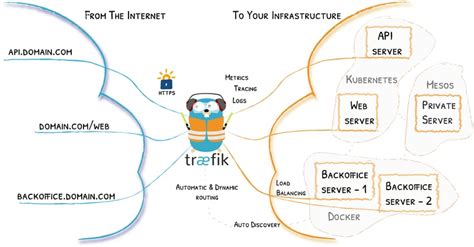 Deploying Your Container With Using Traefik As A Reverse Proxy Dev Community
