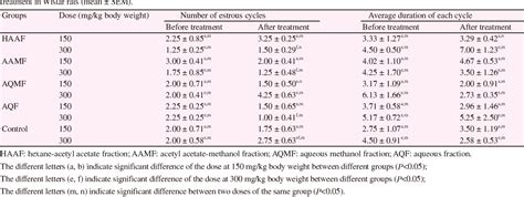Table 6 From Oestrous Cycle Of Wistar Rats Altered By Sterol And