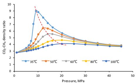 The Co2 Z Factor Variation Curve Under Different Temperatures And Download Scientific Diagram