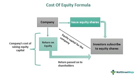 Cost Of Equity Definition Formula Calculation Examples Ucyrx