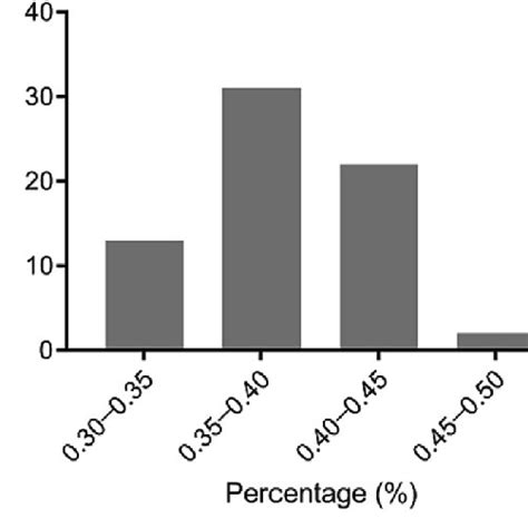 Distribution Of Gc Contents Of Reconstructed Genes In B Falcatum