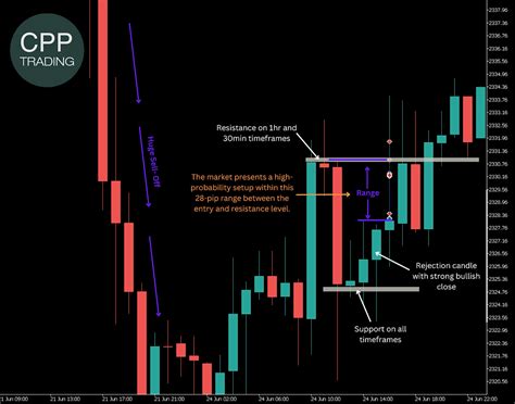CPP Trader S Master Group XAU USD Buy Setup In A Range