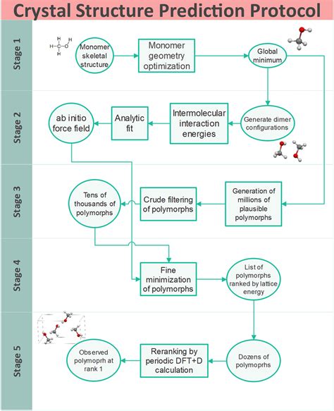 Overview Of Aiff Based Csp Protocol Stage 1 Monomer Energy