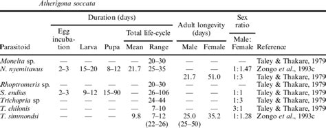 Life Cycle Duration Longevity And Sex Ratio Of Parasitoids Recorded