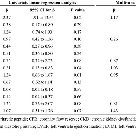 Uni And Multi Variate Linear Regression Analyses To Examine Independent