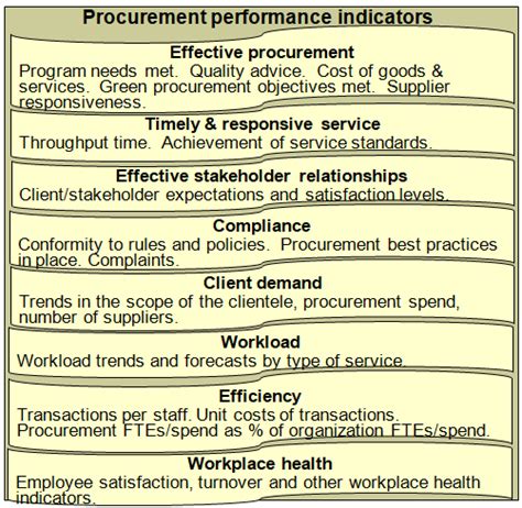 Turnkey Procurement Performance Measurement Tool Public Sector Public Management Toolkits