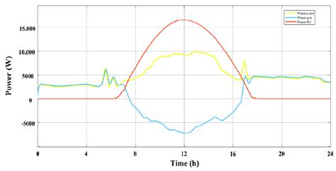 Pv And Grid Power Curve In Scenario 1 Download Scientific Diagram