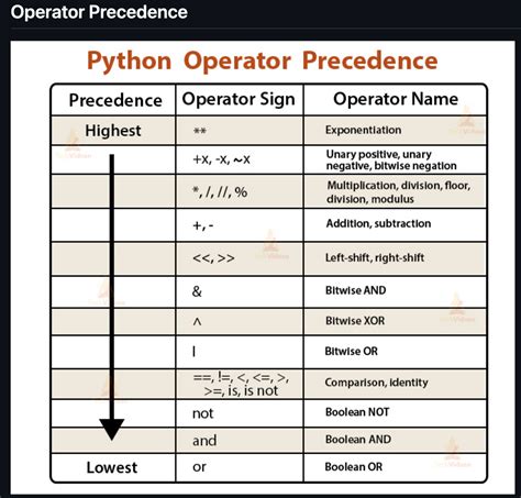 Python Data Structures And Algorithms Cheat Sheet By Sai Praveen