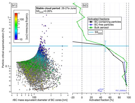 Critical Supersaturation Of Individual Particles Sampled Behind The