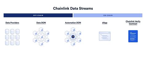 Decentralized Data Streams Chainlink