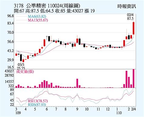 公準 出貨維持高檔 證券．權證 工商時報
