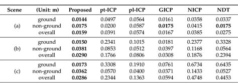 table 1 from extrinsic calibration of multiple 3d lidar sensors by the
