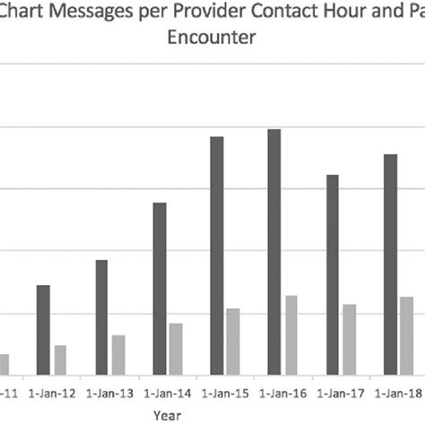 Patient Mychart Messages Compared With Provider Contact Hours And Download Scientific Diagram