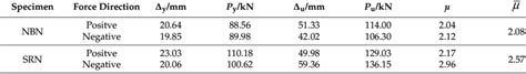 Load And Displacement At Characteristic Points And Displacement