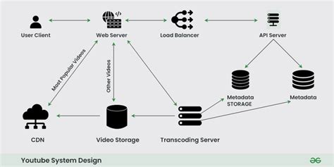 System Design Of Youtube A Complete Architecture GeeksforGeeks