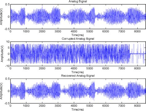 Figure 1 From Development Of An Error Correction Technique For Audio